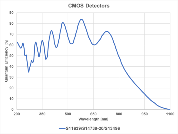 Choosing the right detector: CCD vs CMOS vs NMOS - Ibsen Photonics