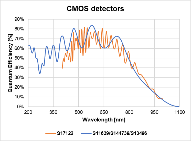 Choosing the right detector: CCD vs CMOS vs NMOS - Ibsen Photonics