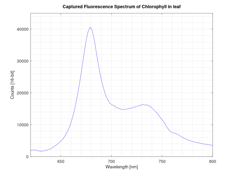 Fluorescence spectrum analysis with PEBBLE VIS spectrometer - Ibsen ...