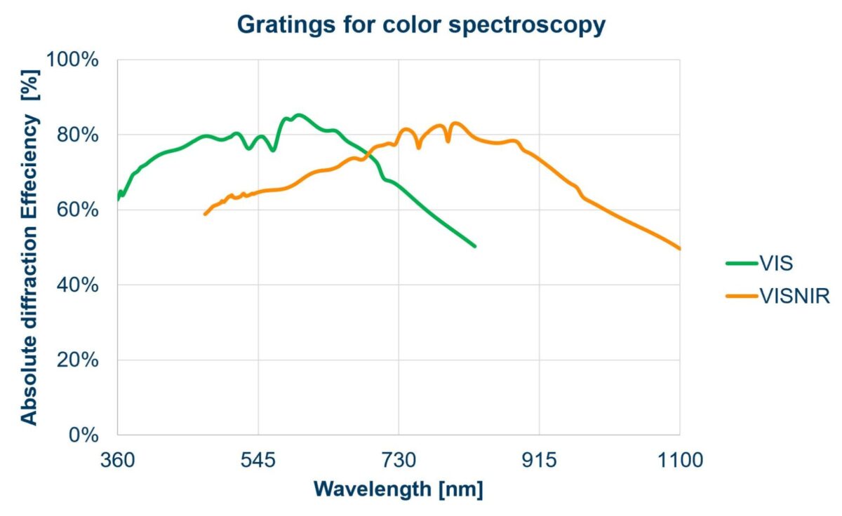 OEM spectrometers designed for Color spectroscopy - Ibsen Photonics