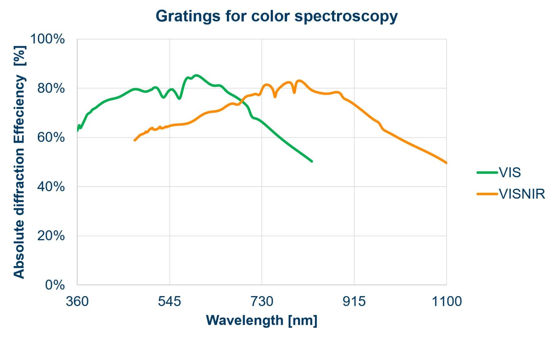 OEM spectrometers designed for Color spectroscopy - Ibsen Photonics