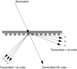 Grating FAQ: Your questions answered - Ibsen Photonics