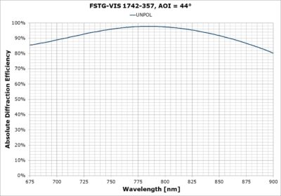 High-resolution transmission gratings for spectrometers - Ibsen Photonics