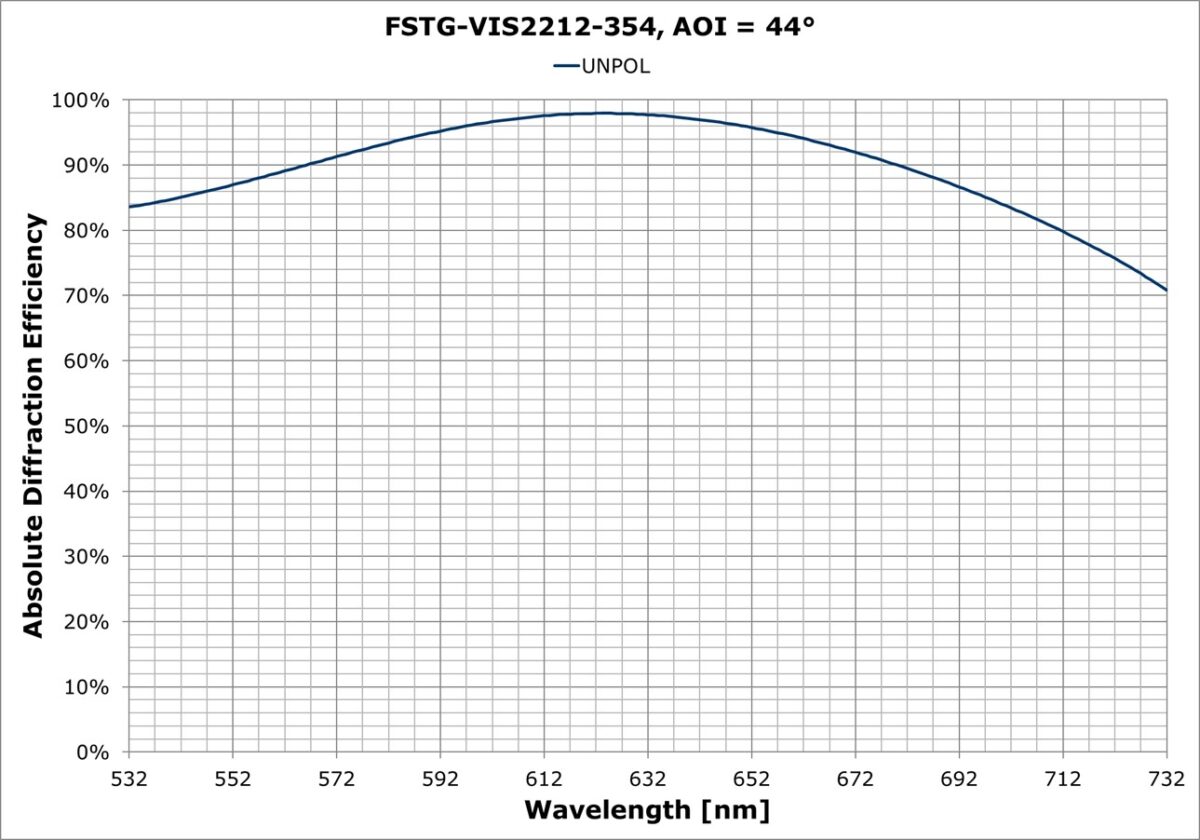Spectrometer Grating FSTG-VIS2212-354ds - Ibsen Photonics