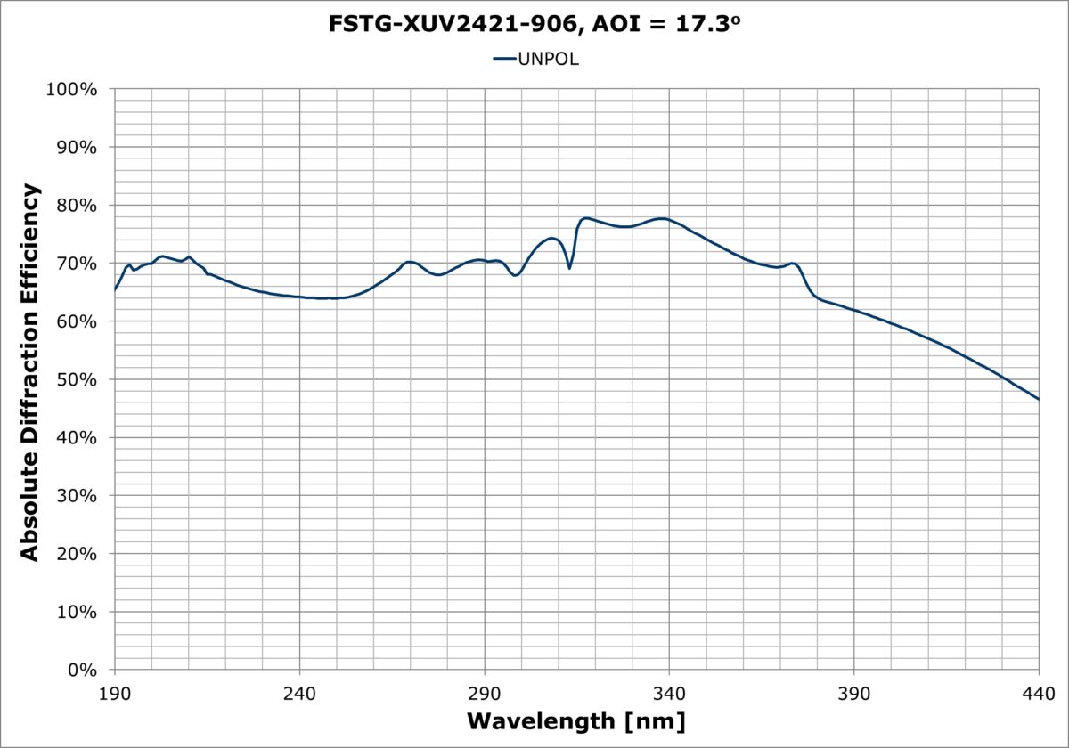 Spectrometer grating - FSTG-XUV2421-906 - Ibsen Photonics