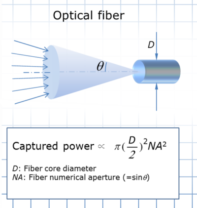How to maximize light capture in spectrometers - Ibsen Photonics