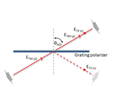 Grating polarizer for variable attenuation of lasers - Ibsen Photonics