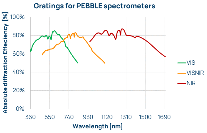 PEBBLE spectrometers: Ultra-compact and high performance - Ibsen Photonics