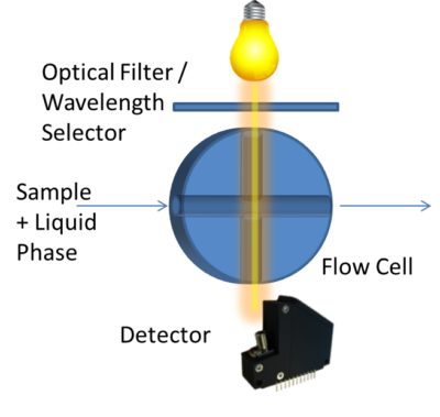 Hochdruckflüssigkeitschromatographie (HPLC) - Ibsen Photonics