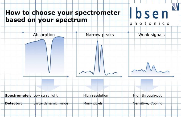 Guide to choosing spectrometers: Parameters and tips - Ibsen Photonics