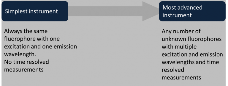 Guide to Fluorescence spectroscopy instrumentation - Ibsen Photonics