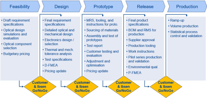 OEM solutions - Ibsen Photonics