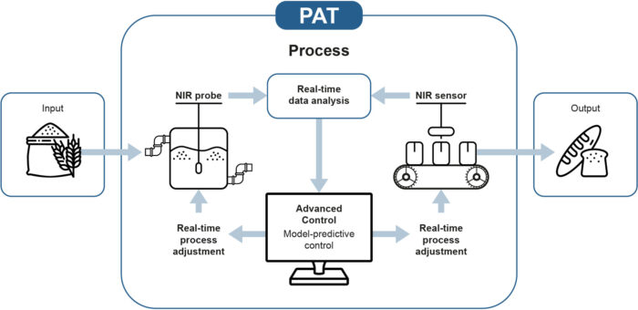 Enhance Quality Control with PAT in manufacturing - Ibsen Photonics