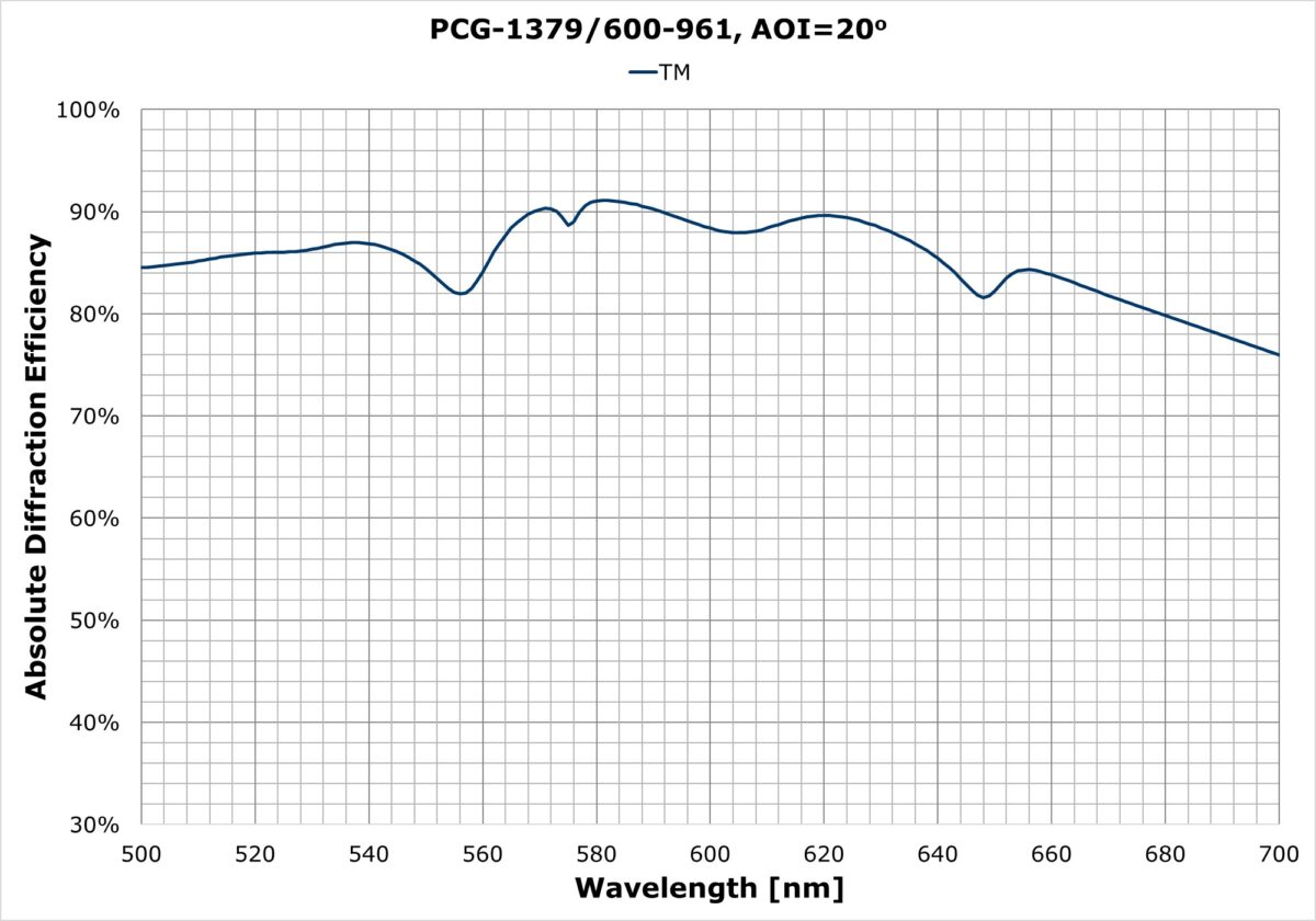 High-efficiency pulse compression gratings - Ibsen Photonics