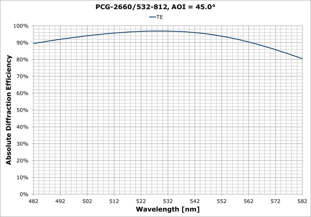 PCG-2660/532-812ds - Ibsen Photonics