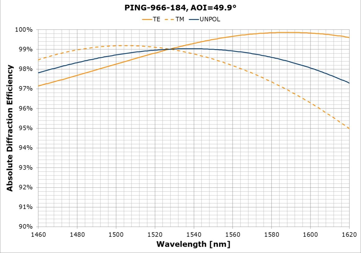 PING-966-184d - High-efficiency telecom grating for S+C+L bands - Ibsen ...