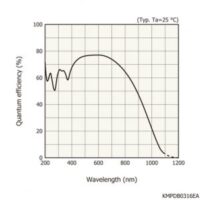 Understanding Quantum efficiency in detectors - Ibsen Photonics