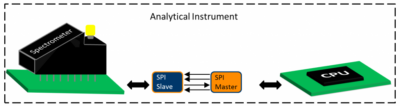 What is SPI? Serial Peripheral Interface Explained - Ibsen Photonics