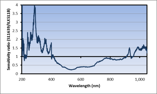 Ibsen Launches Ultra Compact VIS-NIR Spectrometer - Ibsen Photonics