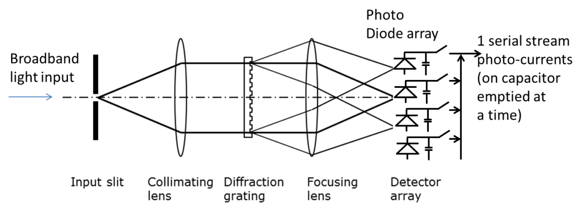 Learn optical detection basics for spectrometry - Ibsen Photonics