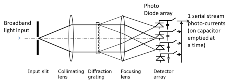 Learn optical detection basics for spectrometry - Ibsen Photonics