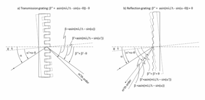 Understanding transmission grating angle sensitivity - Ibsen Photonics