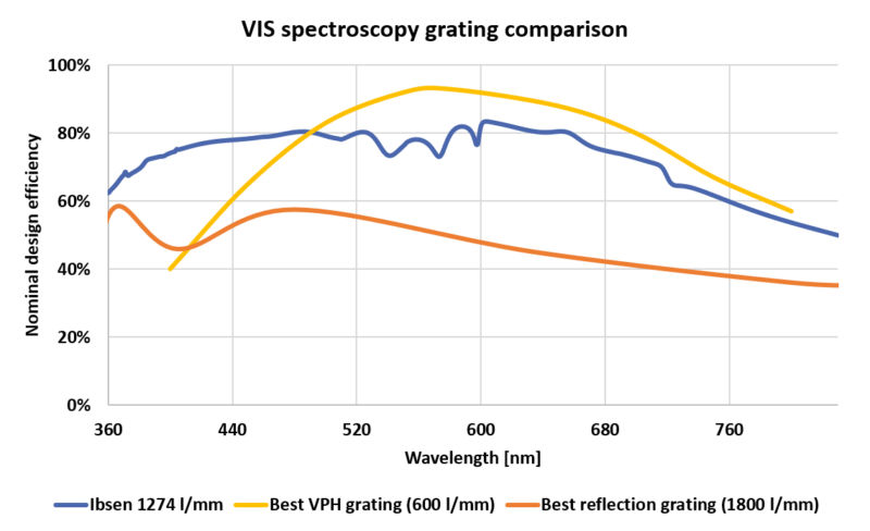 Visible light (VIS) spectrometers - Ibsen Photonics