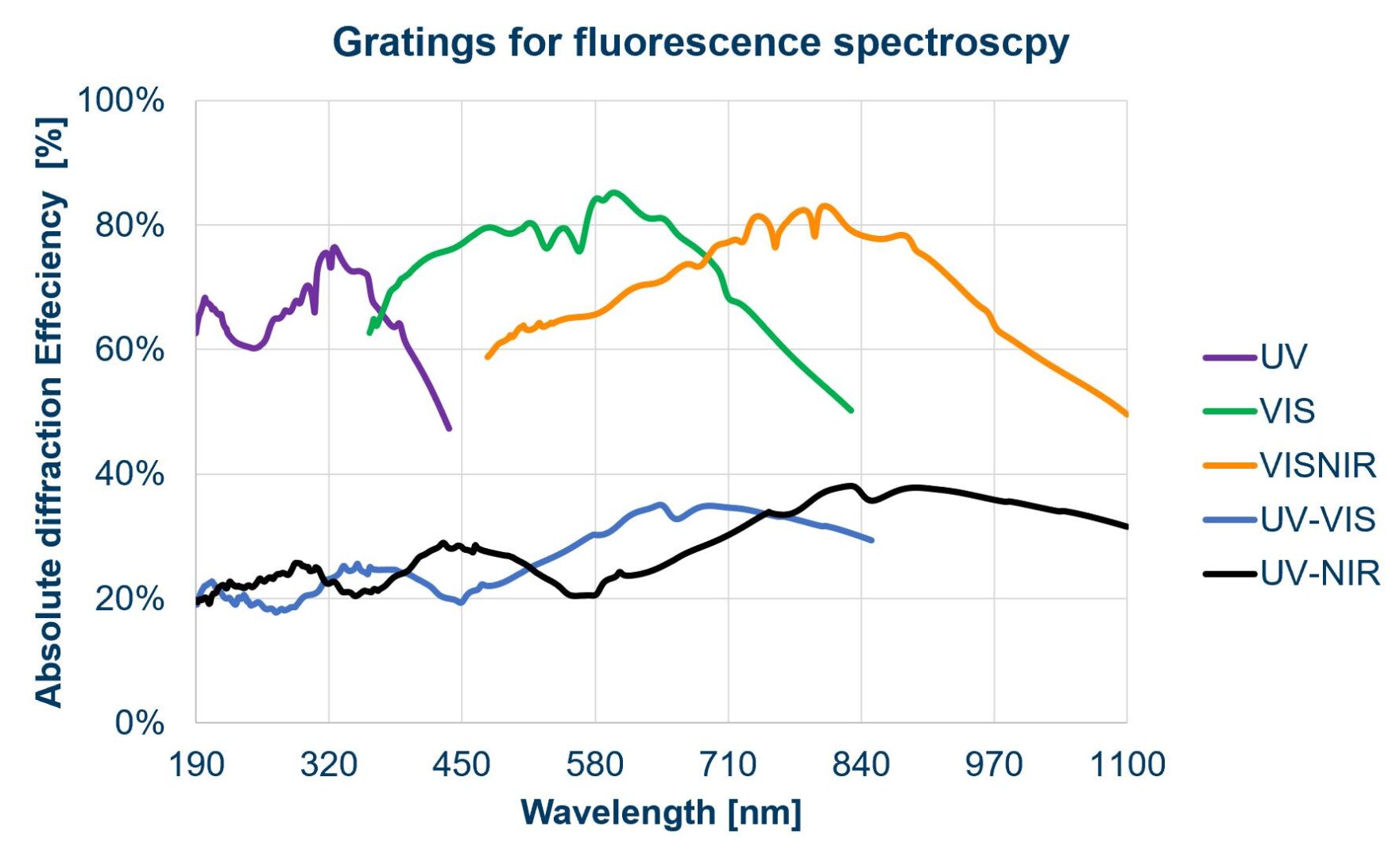 OEM spectrometers designed for Fluorescence spectroscopy - Ibsen Photonics