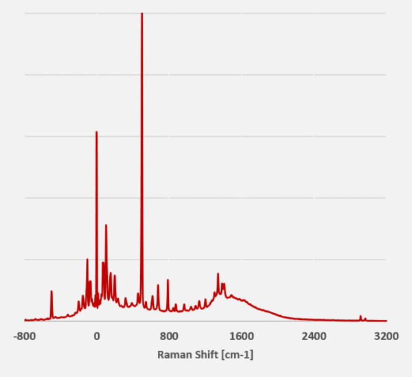 OEM spectrometers designed for Raman spectroscopy - Ibsen Photonics
