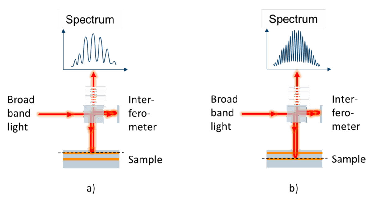 What Is Spectral Domain Oct Uses And Applications Ibsen Photonics