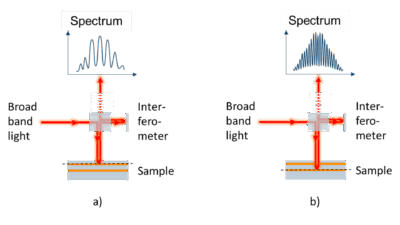 What Is Spectral Domain OCT? Uses and applications - Ibsen Photonics